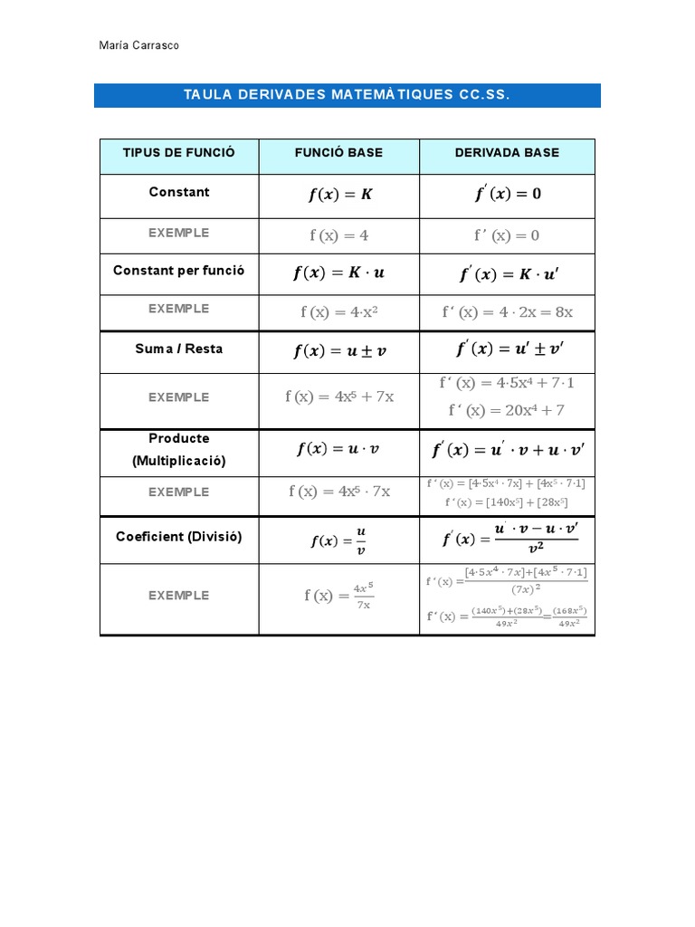 TAULA DERIVADES MATEMÀTIQUES CCSS | PDF