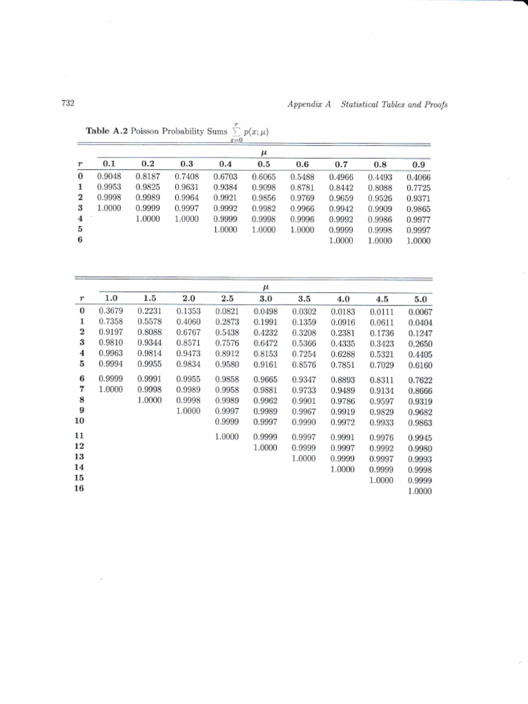 Table A.2 - Poisson Probability Sums | PDF