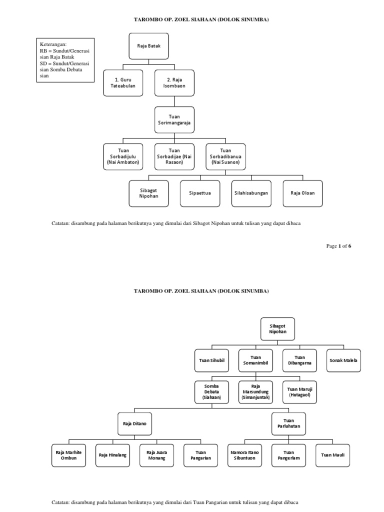Tarombo Marga Siahaan dan Keturunannya | PDF