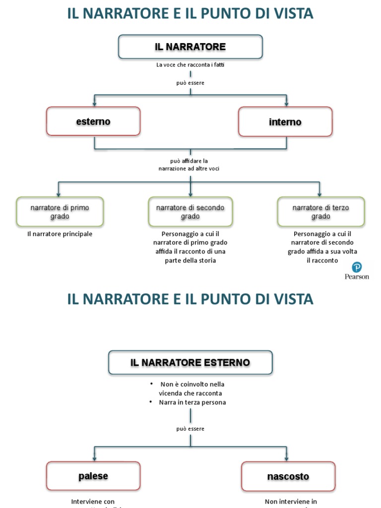 05 Narratore e Punto Di Vista | PDF
