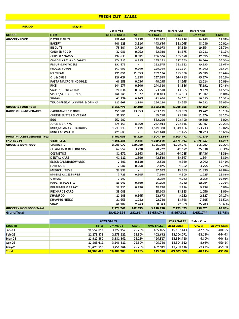 Sample Sale and GM Calculations | PDF | Drink | Western Cuisine
