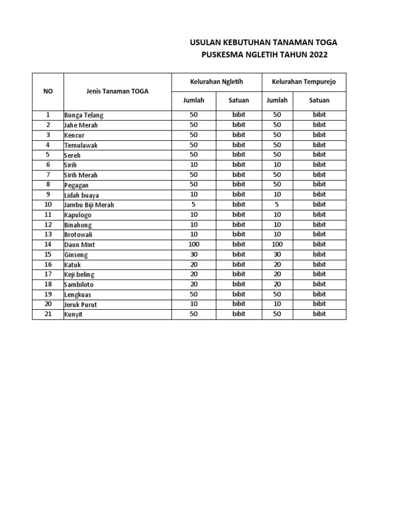 Usulan Kebutuhan Tanaman Toga | PDF