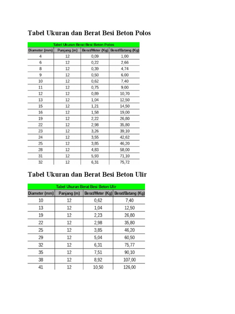 Tabel Ukuran Dan Berat Besi Beton Polos Dan Ulir | PDF