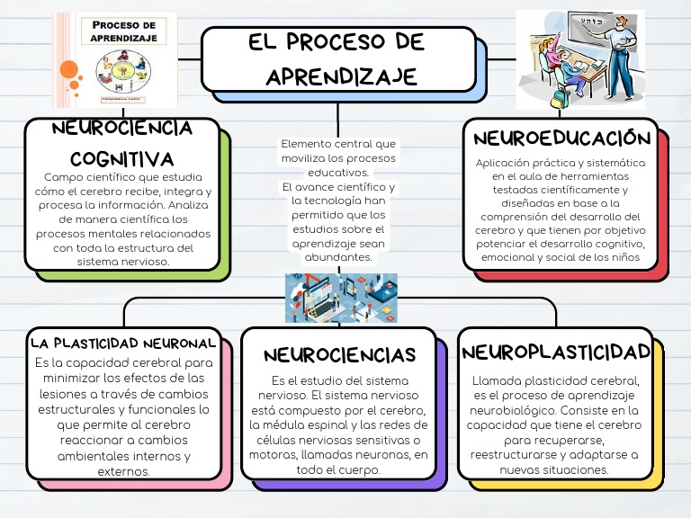 El Proceso de Aprendizaje | PDF