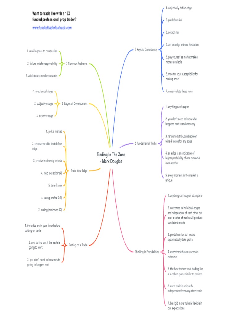 Trading in The Zone (Mind Map) | PDF