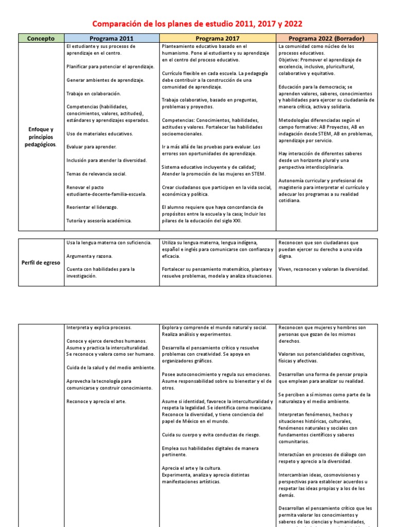 Cuadro Comparativo Planes de Estudio 2011 2017 2022 | PDF | Educación de la primera infancia ...