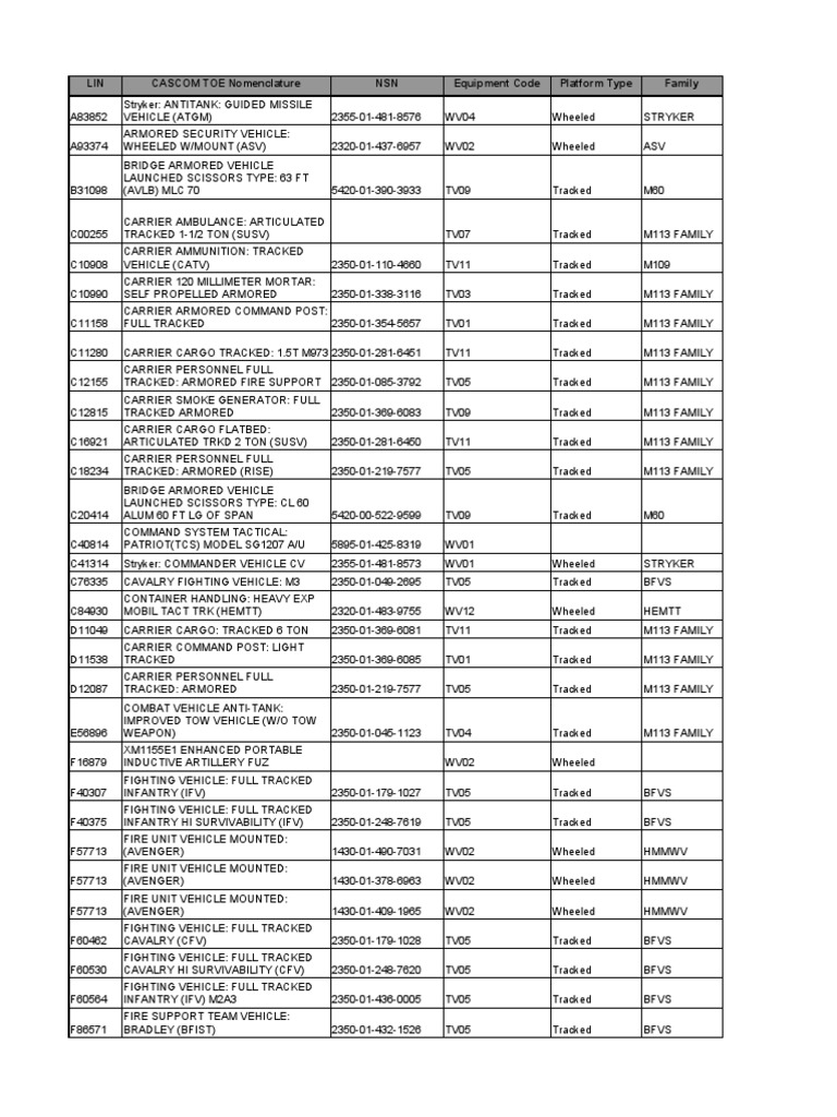 Burn Rate Table | PDF | Humvee | Mrap