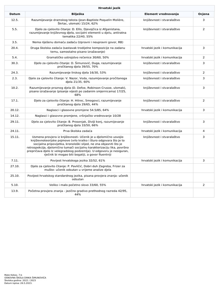 Hrvatski Jezik Datum Bilješka Element Vrednovanja Ocjena | PDF
