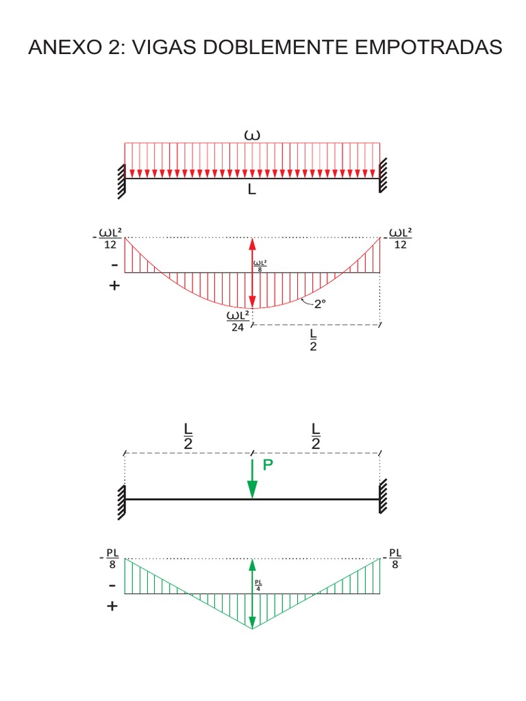 Cálculos de Vigas Doble Empotramiento | PDF