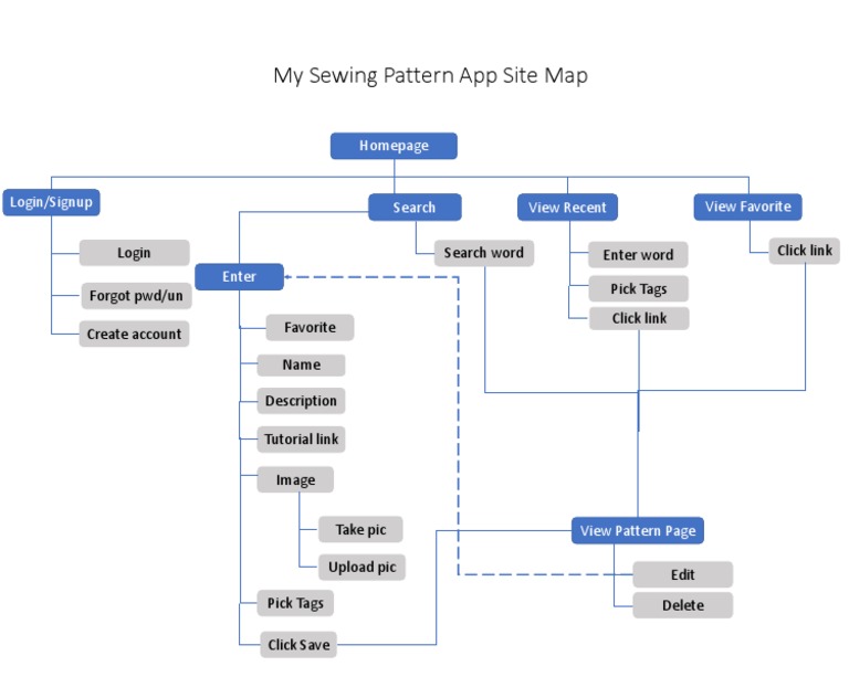Sewing Pattern App Site Map Guide | PDF