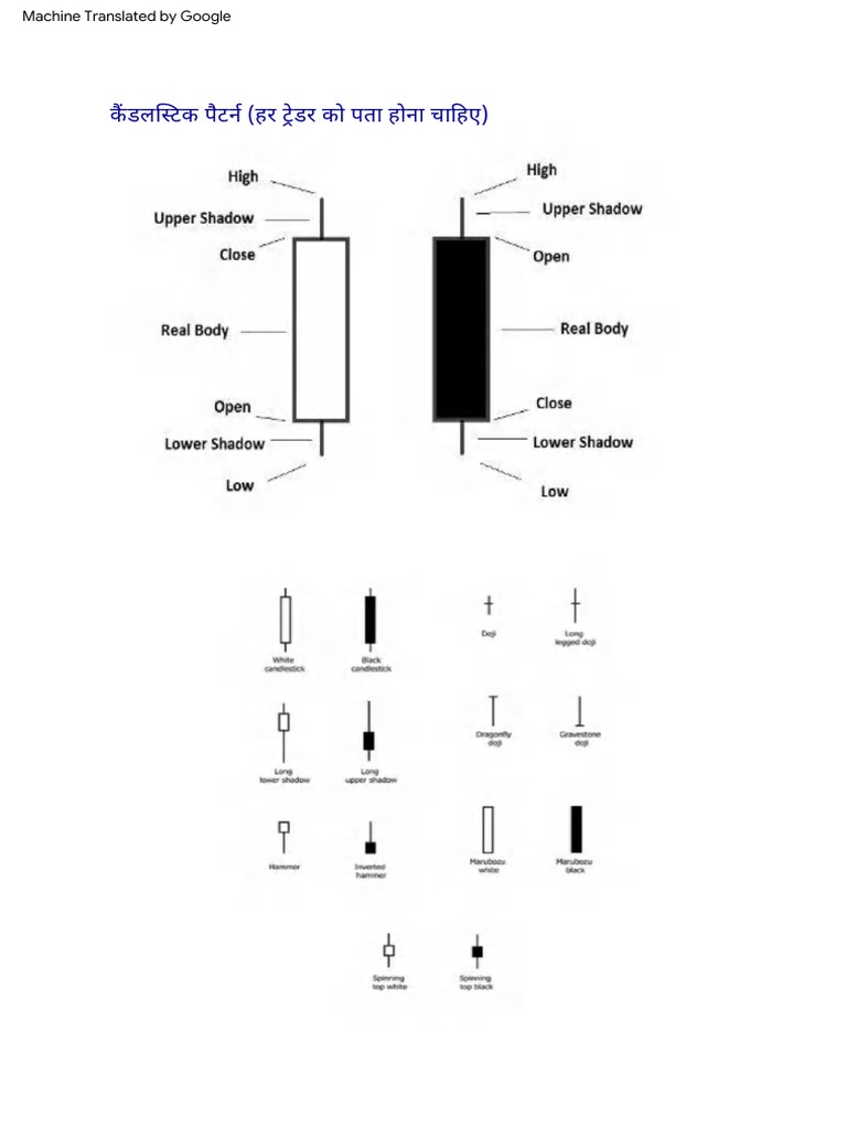 All Candlestick Patterns in Hindi | PDF