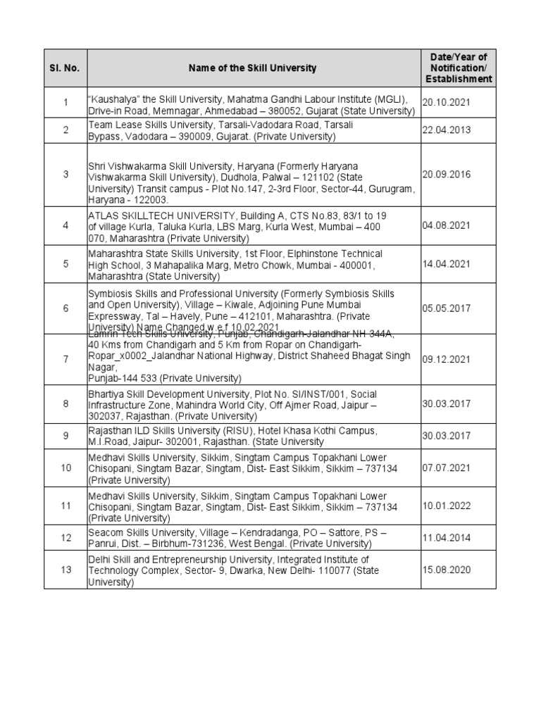 List of Skill Universities in India | PDF