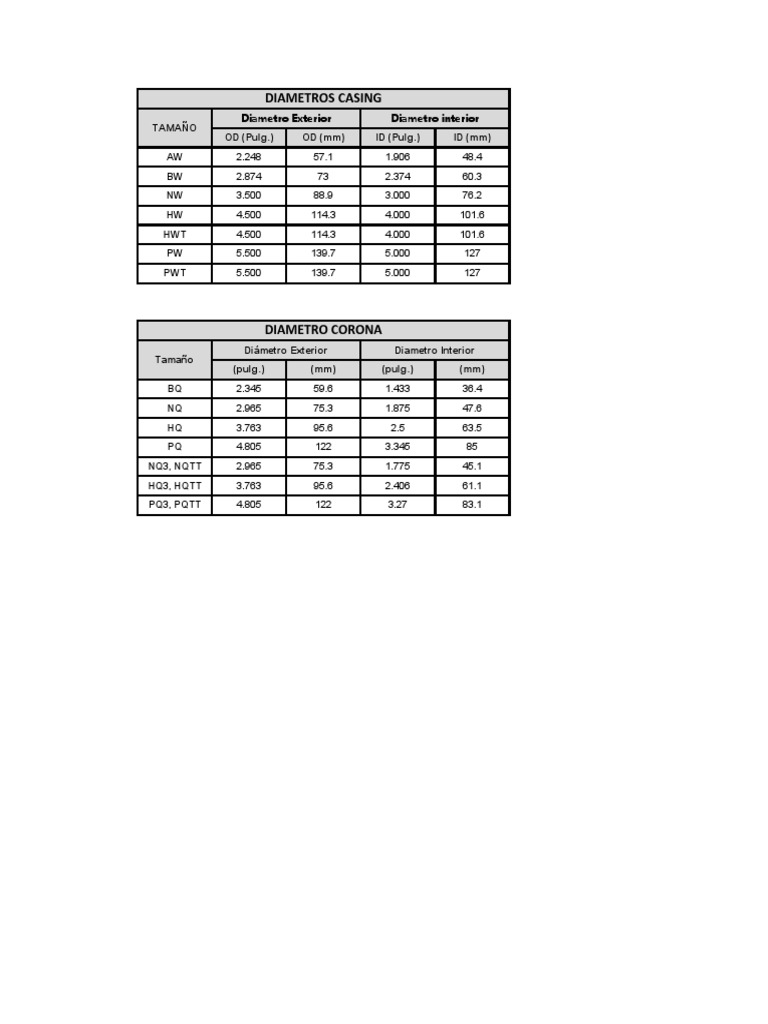 Diametros Coronas-Casing | PDF