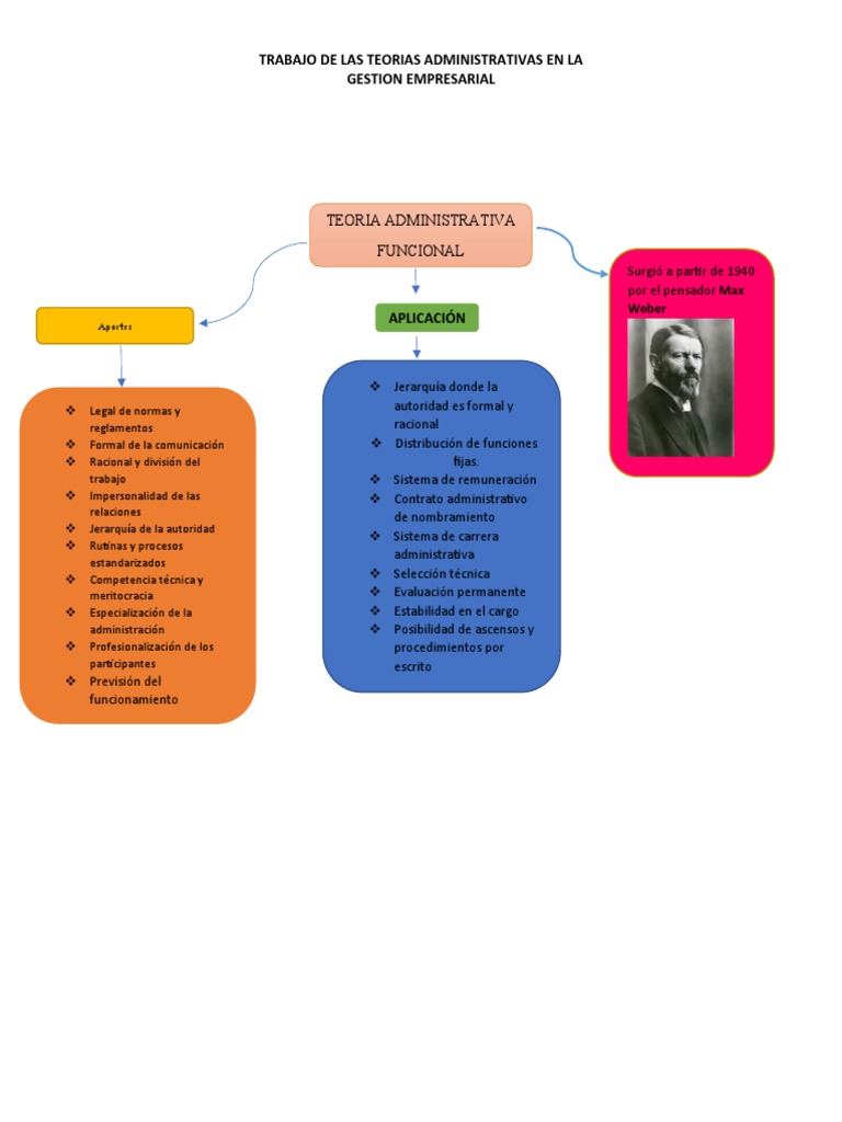 Mapa Conceptual Teoria Administrativa | PDF