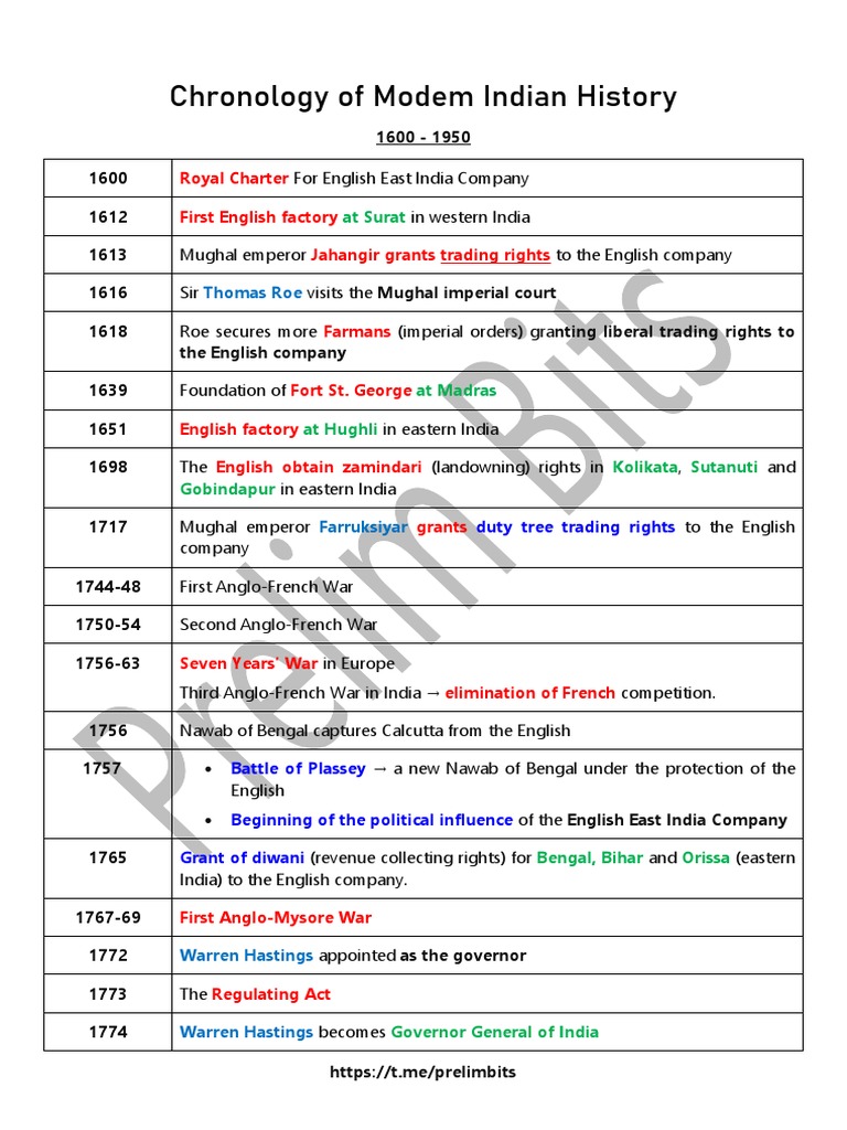Modem Indian History Timeline (1600-1950) | PDF