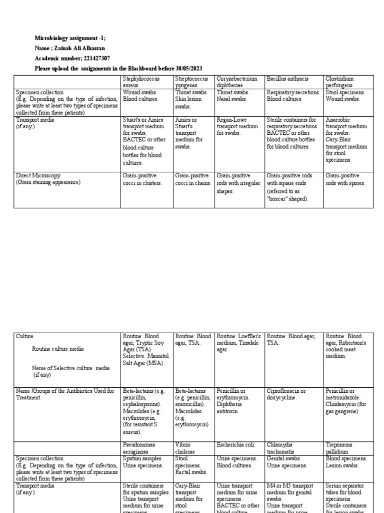 Microbiology Assignment on Bacterial Specimens | PDF