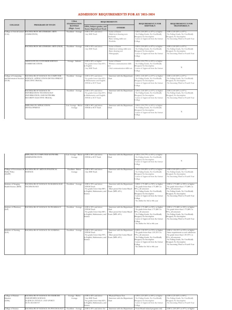 ADMISSION-Program-GWA-Subject-Grade-and-Other-Requirements-AY-2023-2024 ...
