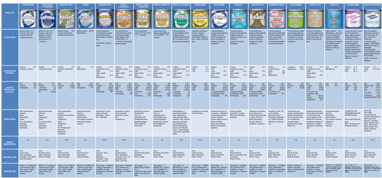 Tabla Gammafood | PDF