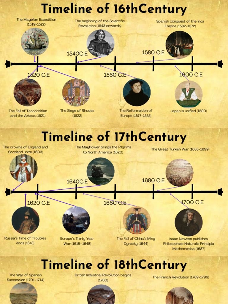 Timeline 16century - 20century | PDF | Axis Powers | International ...
