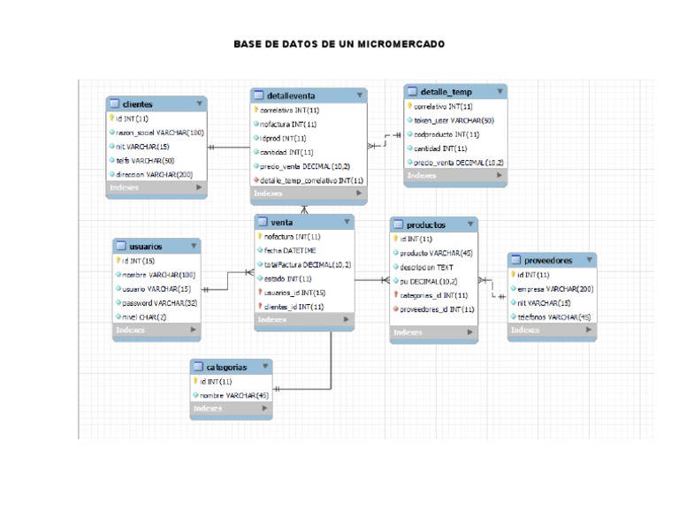 Base de Datos de Un Micromercado | PDF | Informática