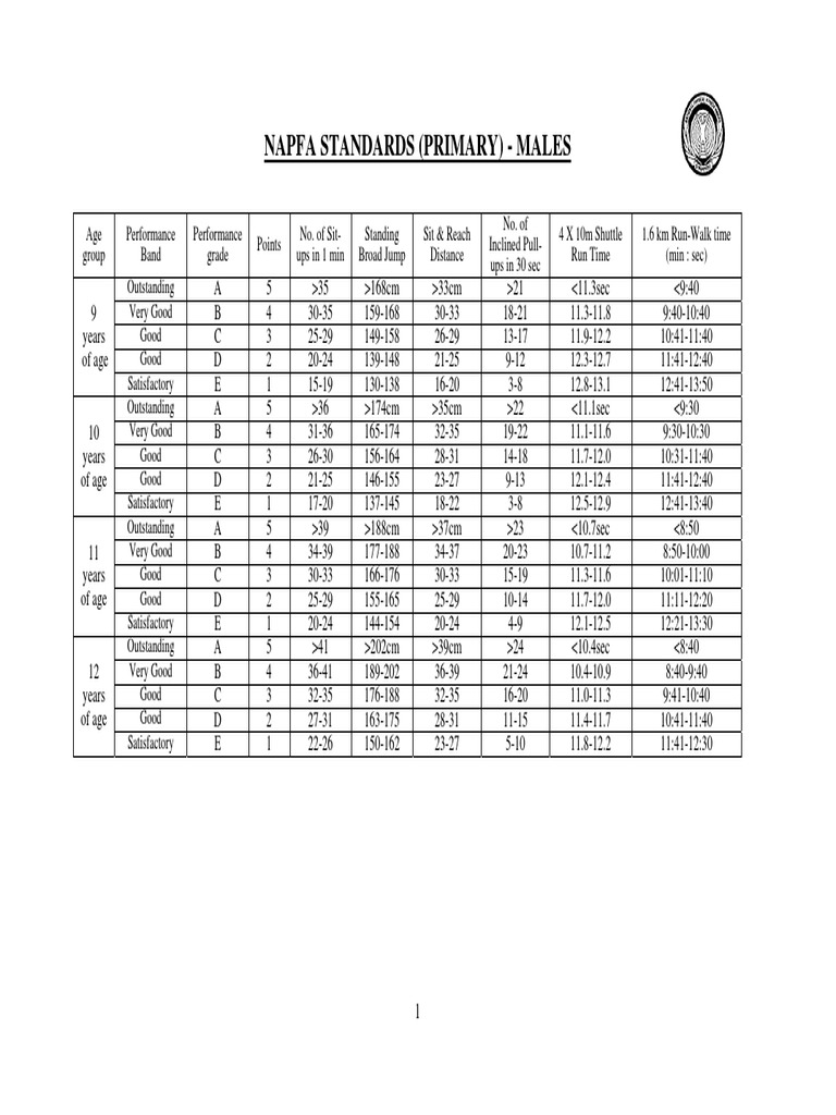 NAPFA STANDARDS Pri ( From 2006)_with Performance Band (3) | PDF ...