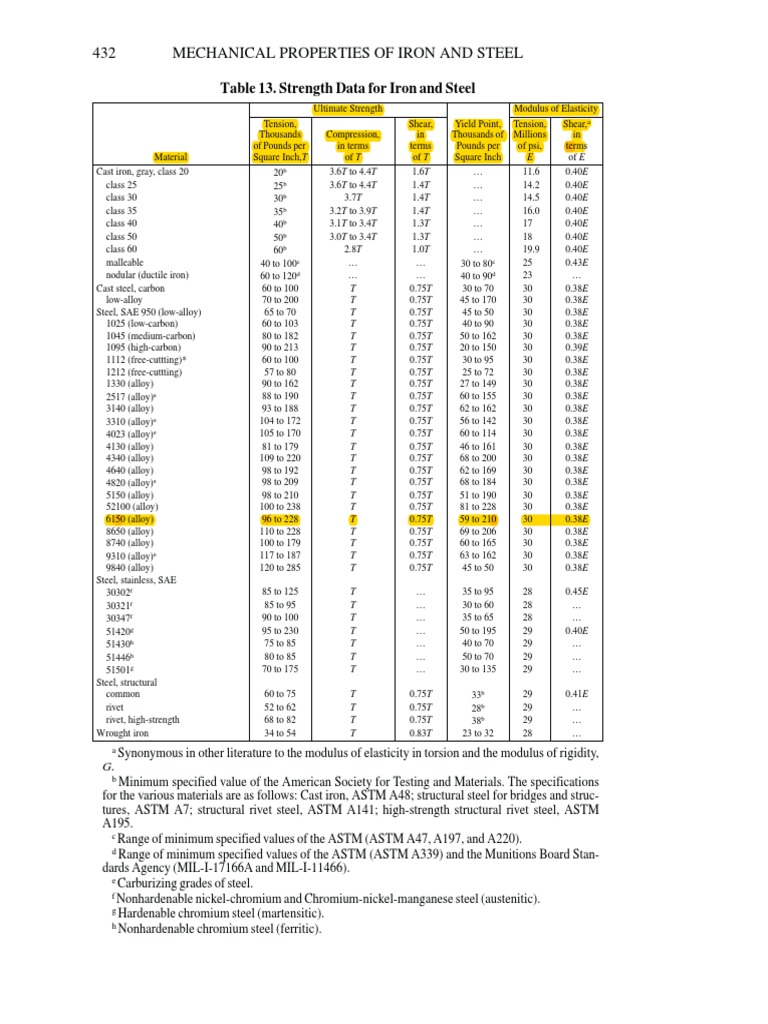 Machinery's Handbook Propiedades | PDF | Strength Of Materials | Steel