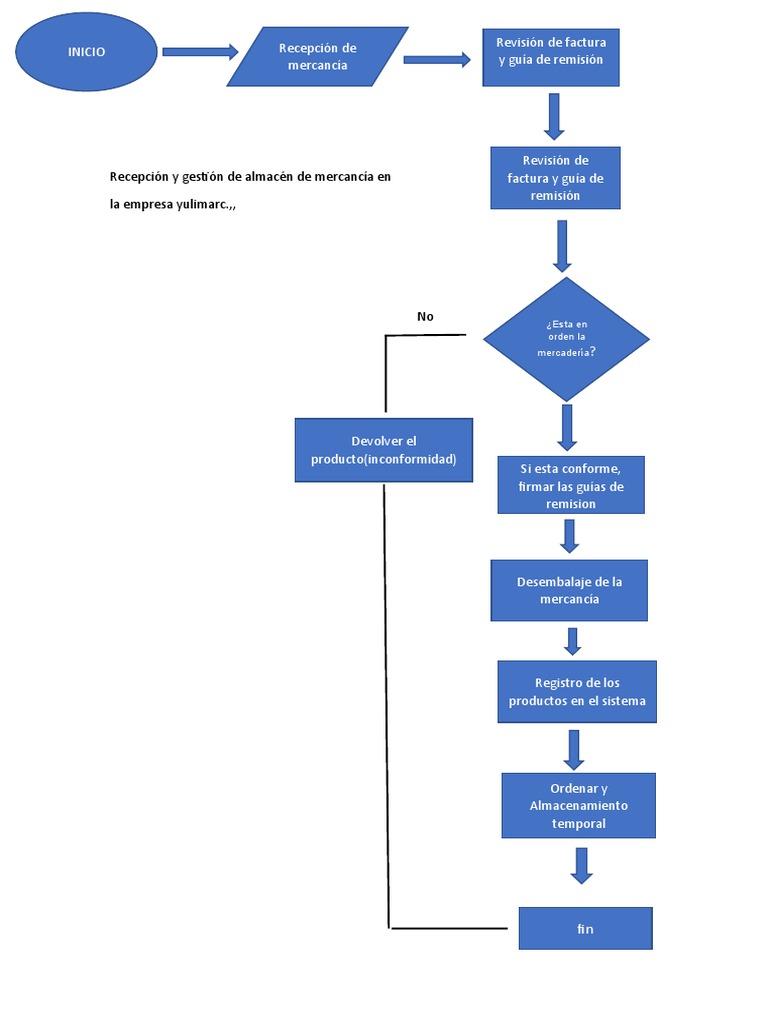 Diagrama de Flujo y Dap Gestion Almacen | PDF | Almacén | Industrias de servicio