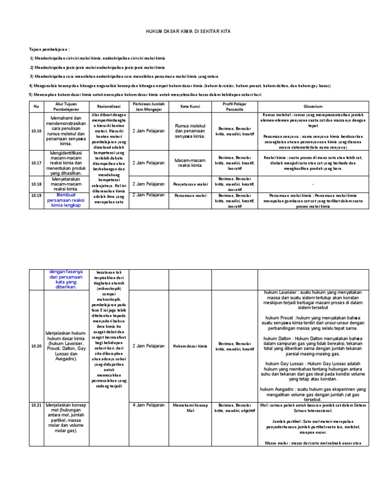 HUKUM DASAR KIMIA DI SEKITAR KITA | PDF