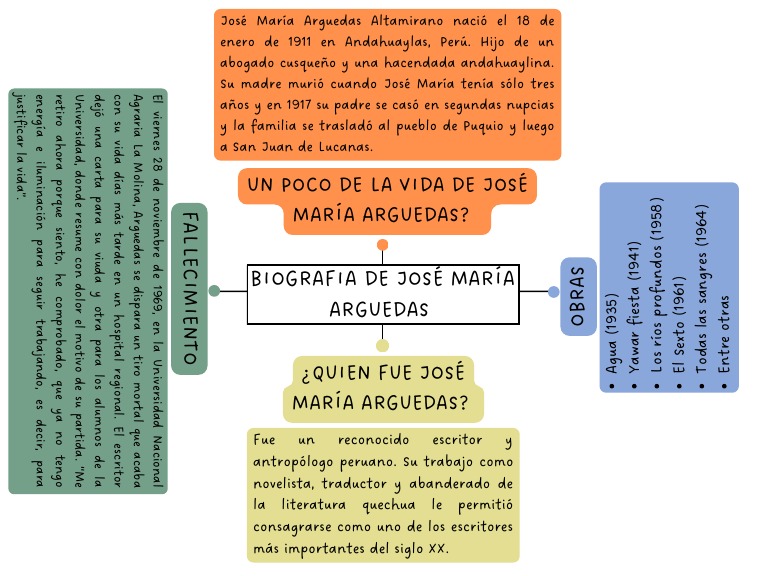 Jose Maria Arguedas Infografia Mapa | PDF | Literatura latinoamericana ...
