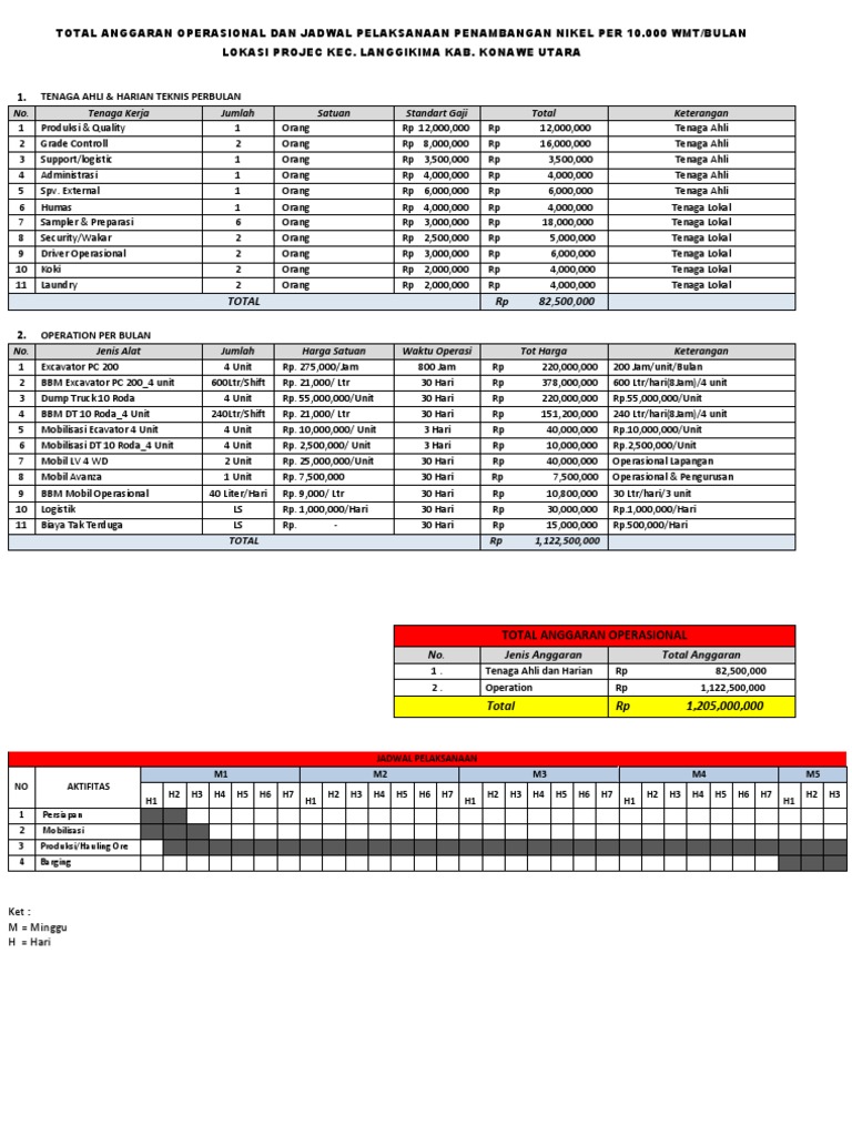 Anggaran Operasional Tambang Nikel - Langgikima - Konut | PDF
