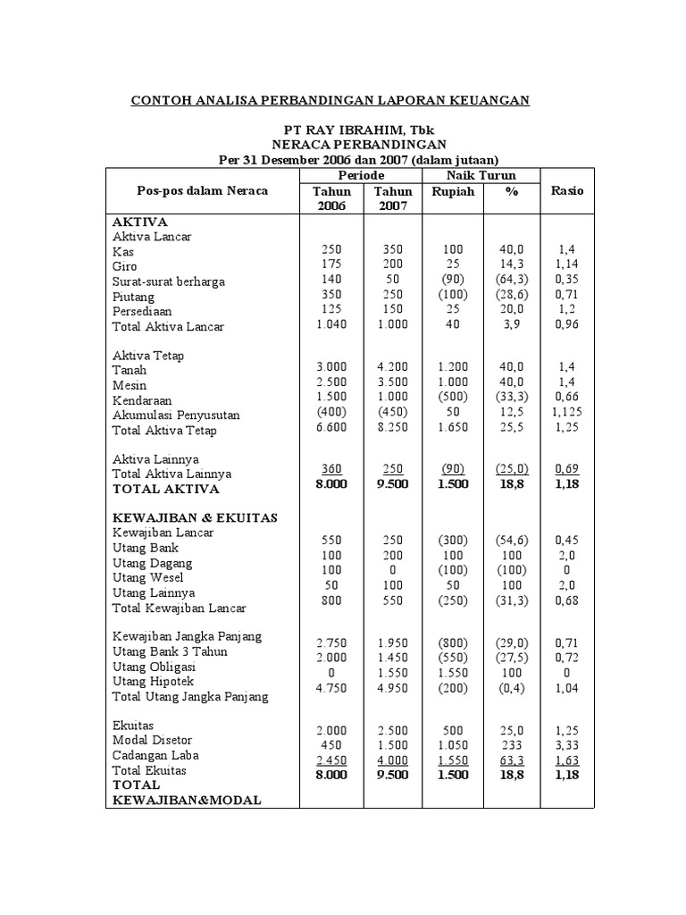 3.1 Contoh Analisa Perbandingan Laporan Keuangan | PDF