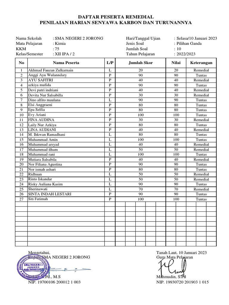 Daftar Remedial Ujian Kimia SMA 2 Jorong | PDF