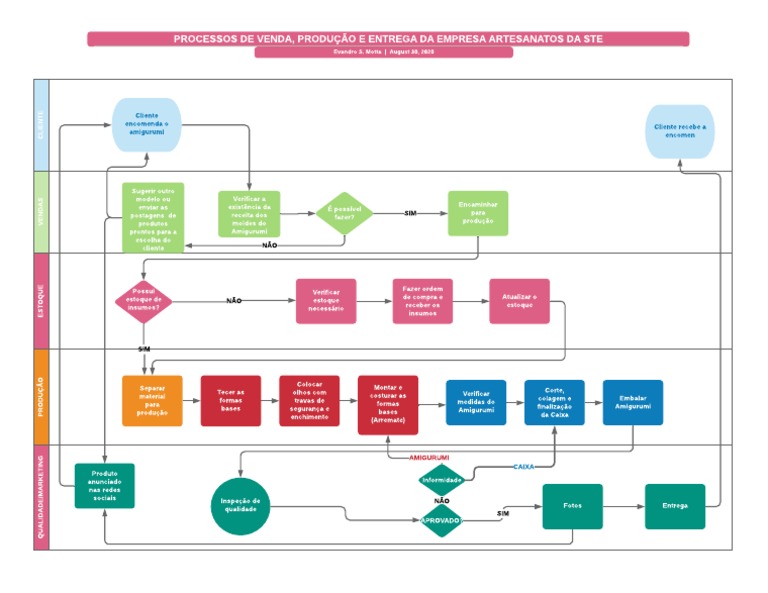 Modelo de Fluxo de Processos de Negócios | PDF | Business | Processo de ...