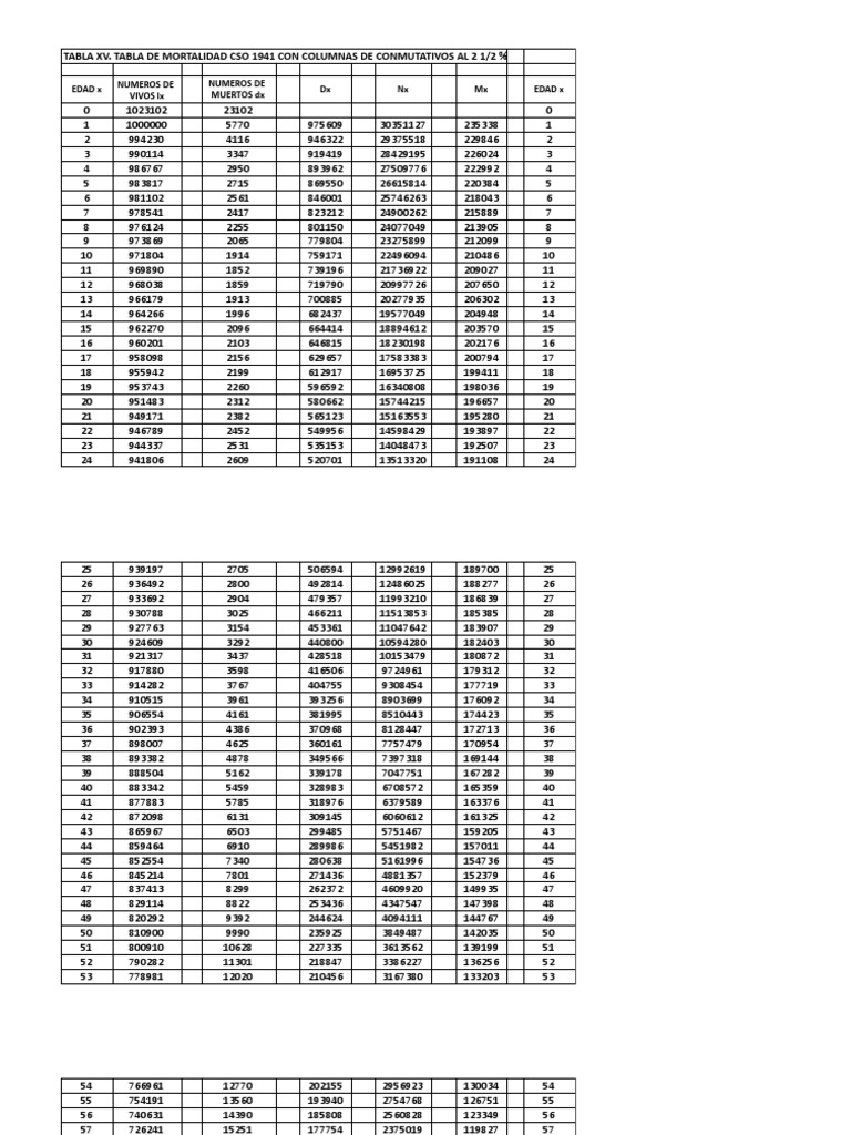 Tabla de Mortalidad CSO 1941 | PDF