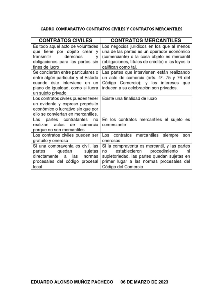 CONTRATOS CIVILES | PDF