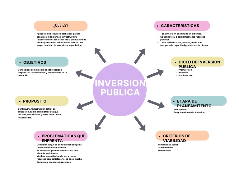 Inversion Publica | PDF | Bienes | Economias