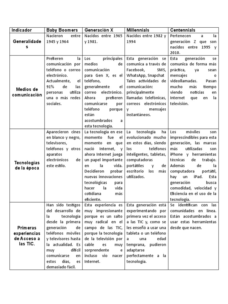 Tipos de generaciones y sus características | PDF | Internet ...