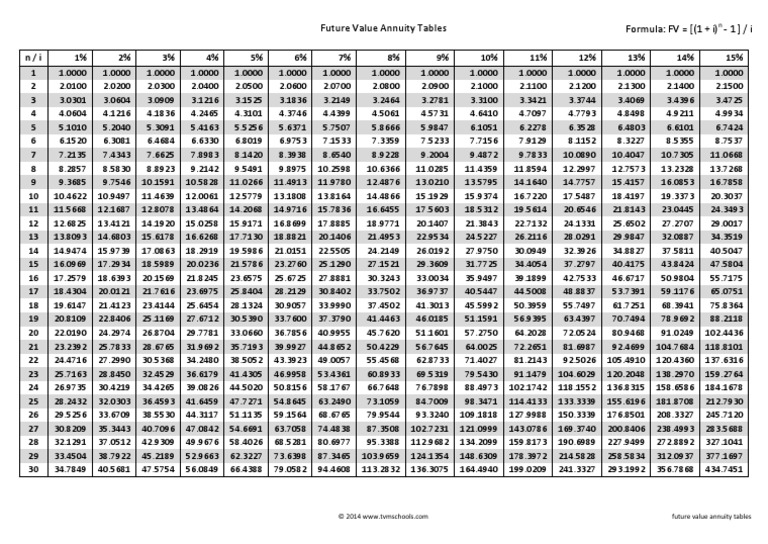 Future Value Annuity Tables | PDF