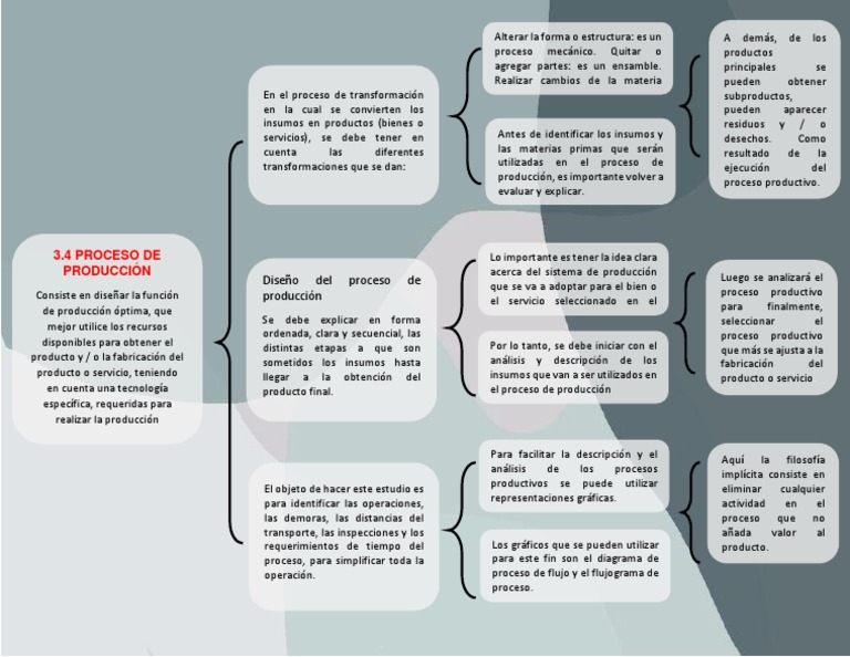 Cuadro sinoptico 3.4 proceso productivo | PDF | Residuos