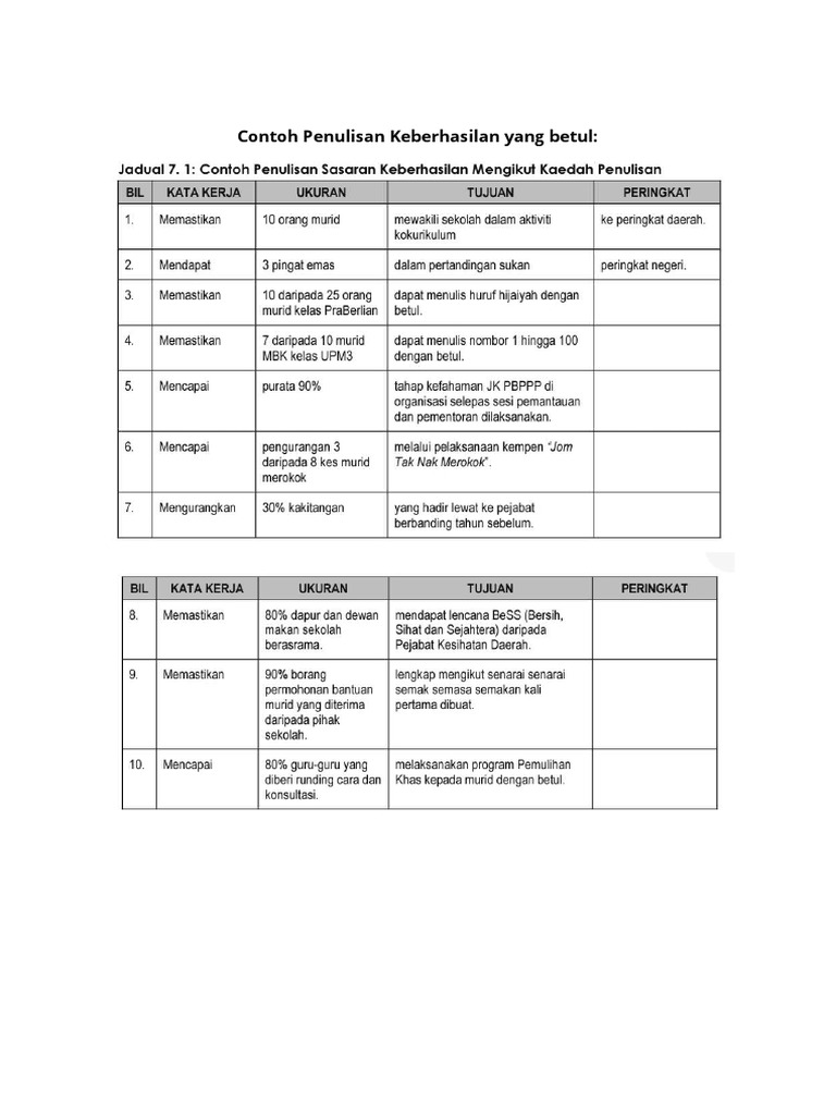 Contoh Penulisan Keberhasilan Yang Betul | PDF