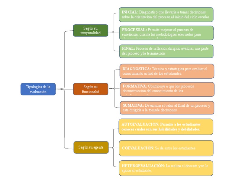 Cuadro Sinoptico Tipologia de Evaluación | PDF