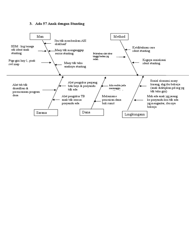 Analisis Fishbone Stunting Anak | PDF