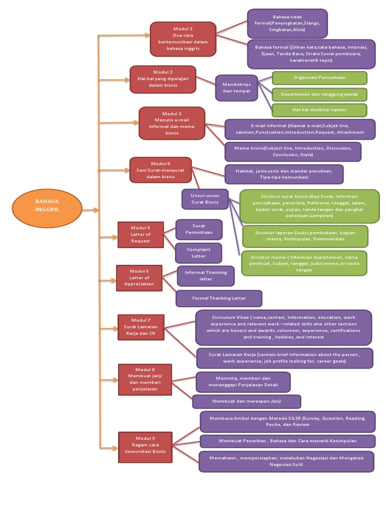 Mind Mapping - Bahasa Inggris, Diskusi | PDF