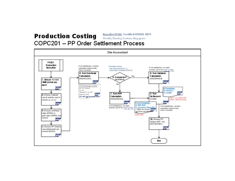 COPC201 PP Order Settlement 1683715536 | PDF