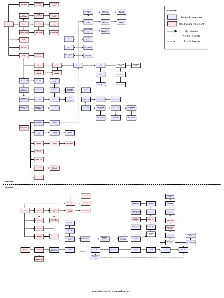Seiko Family Tree v1 | PDF | Fashion Accessories | Machines