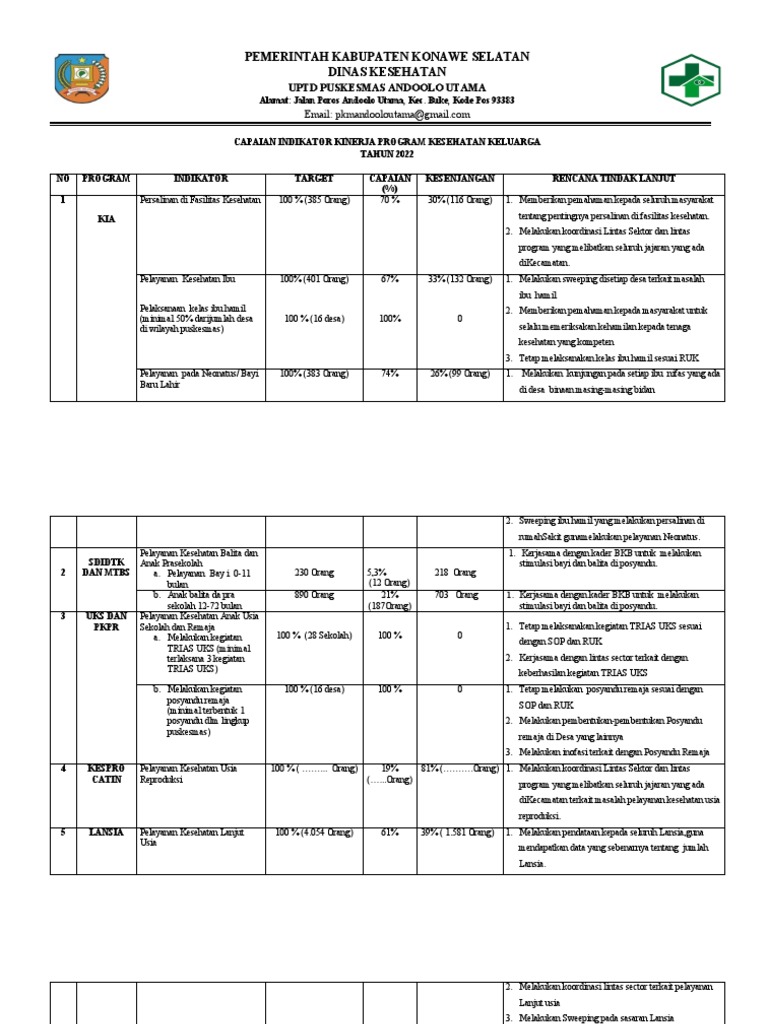 Capaian Indikator Kerja Kesga 2022 | PDF