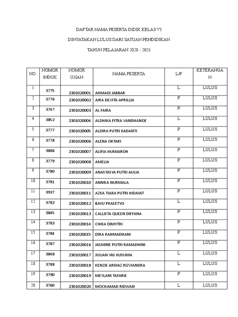 DAFTAR PESERTA DIDIK KELAS VI Yang Lulus | PDF