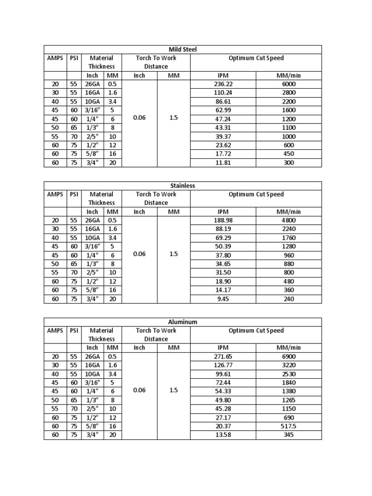 Plasma Cutter Amps Thickness Chart | PDF | Metalworking | Tools