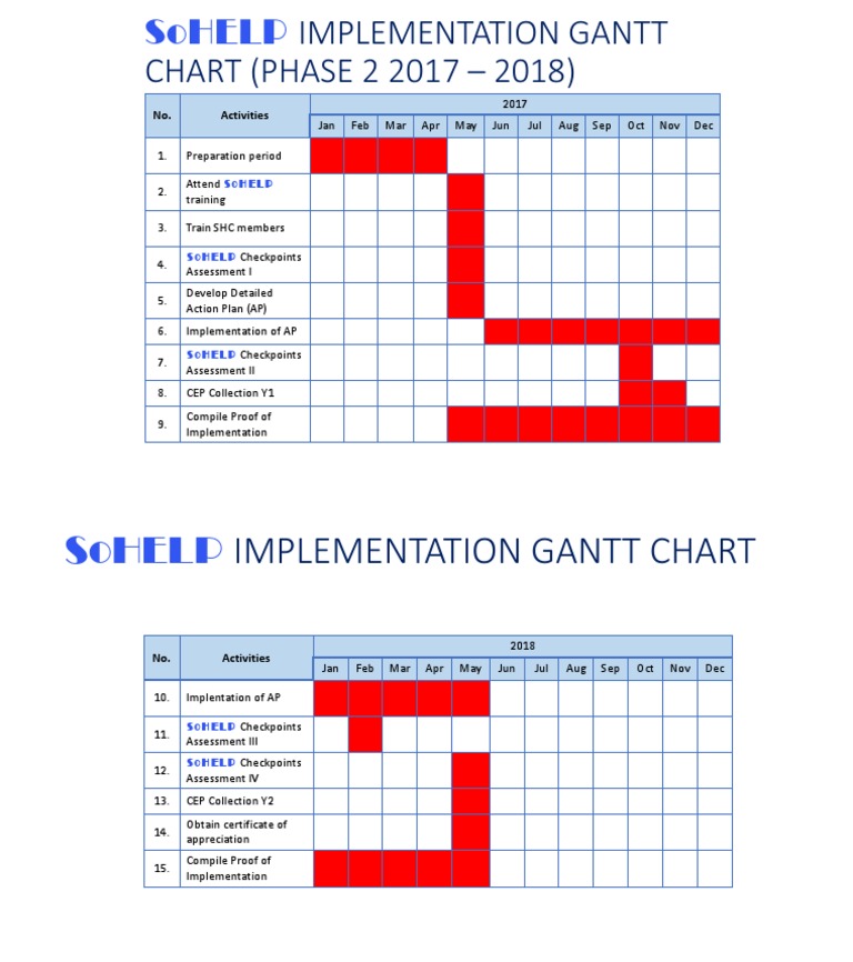 SoHELP Implementation Gantt Chart | PDF | Business