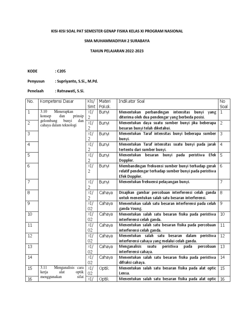 KISI-KISI & LATIHAN SOAL PAT FISIKA KELAS XI Nasional KODE C205 SEMESTER GENAP 2022-2023 | PDF ...